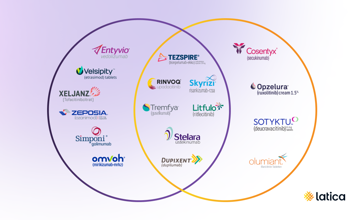 Exploring the Intersection of Inflammation & Immunology Diseases — Latica